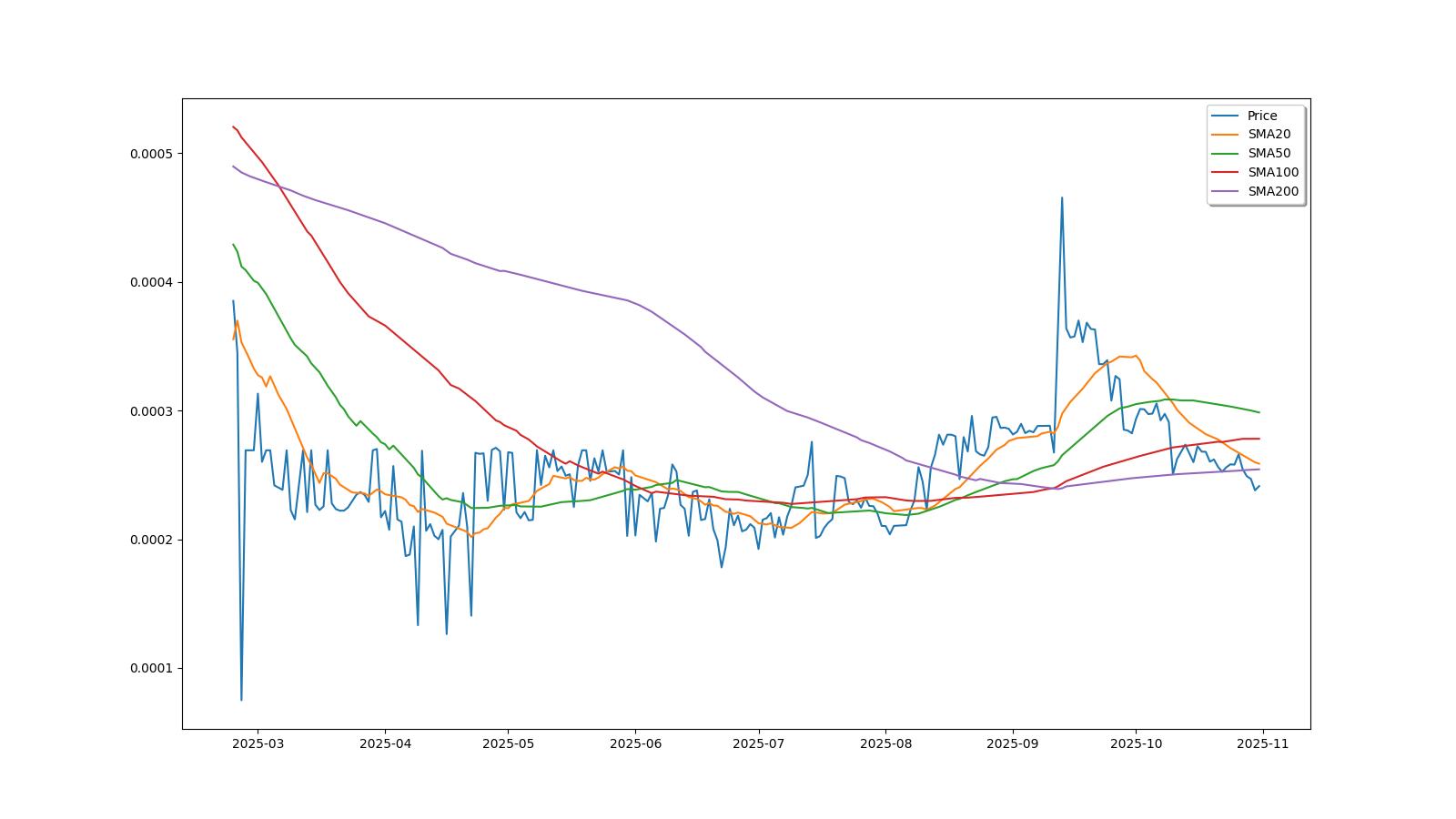 Golden Fleece Token Simple Moving Averages