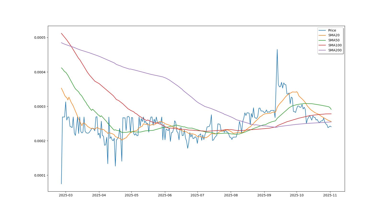 Golden Fleece Token Simple Moving Averages