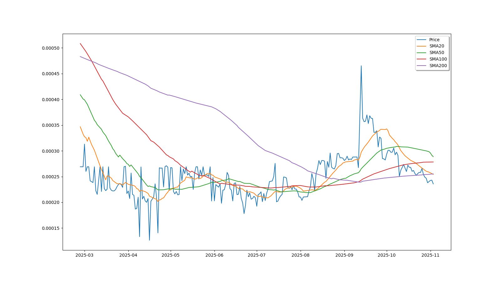 Golden Fleece Token Simple Moving Averages