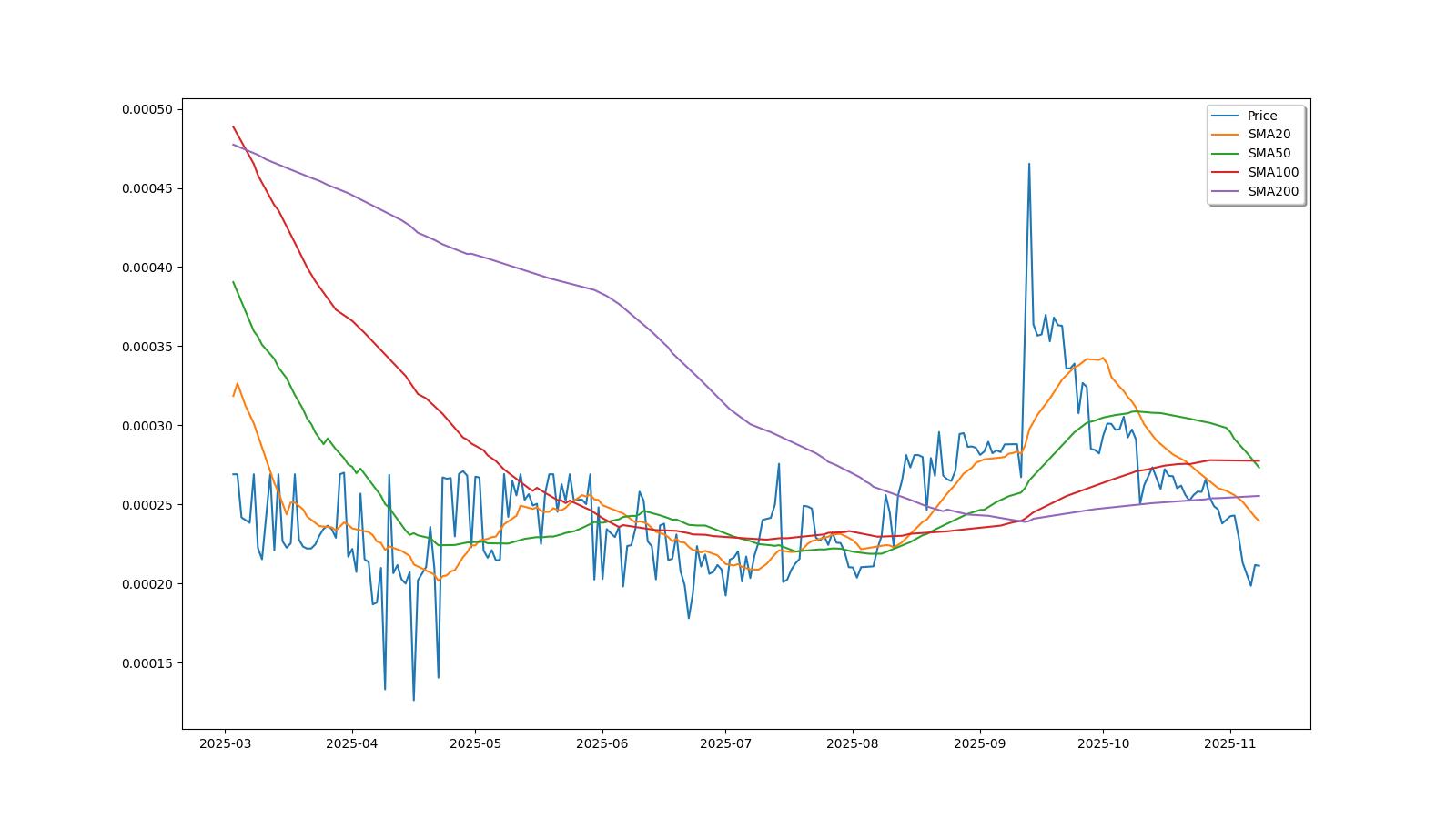 Golden Fleece Token Simple Moving Averages