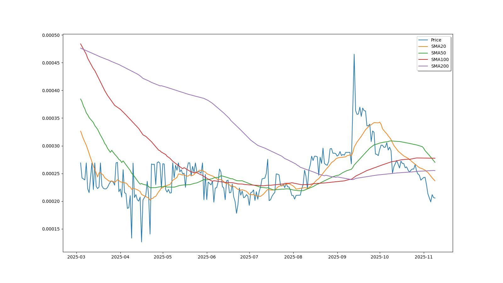 Golden Fleece Token Simple Moving Averages