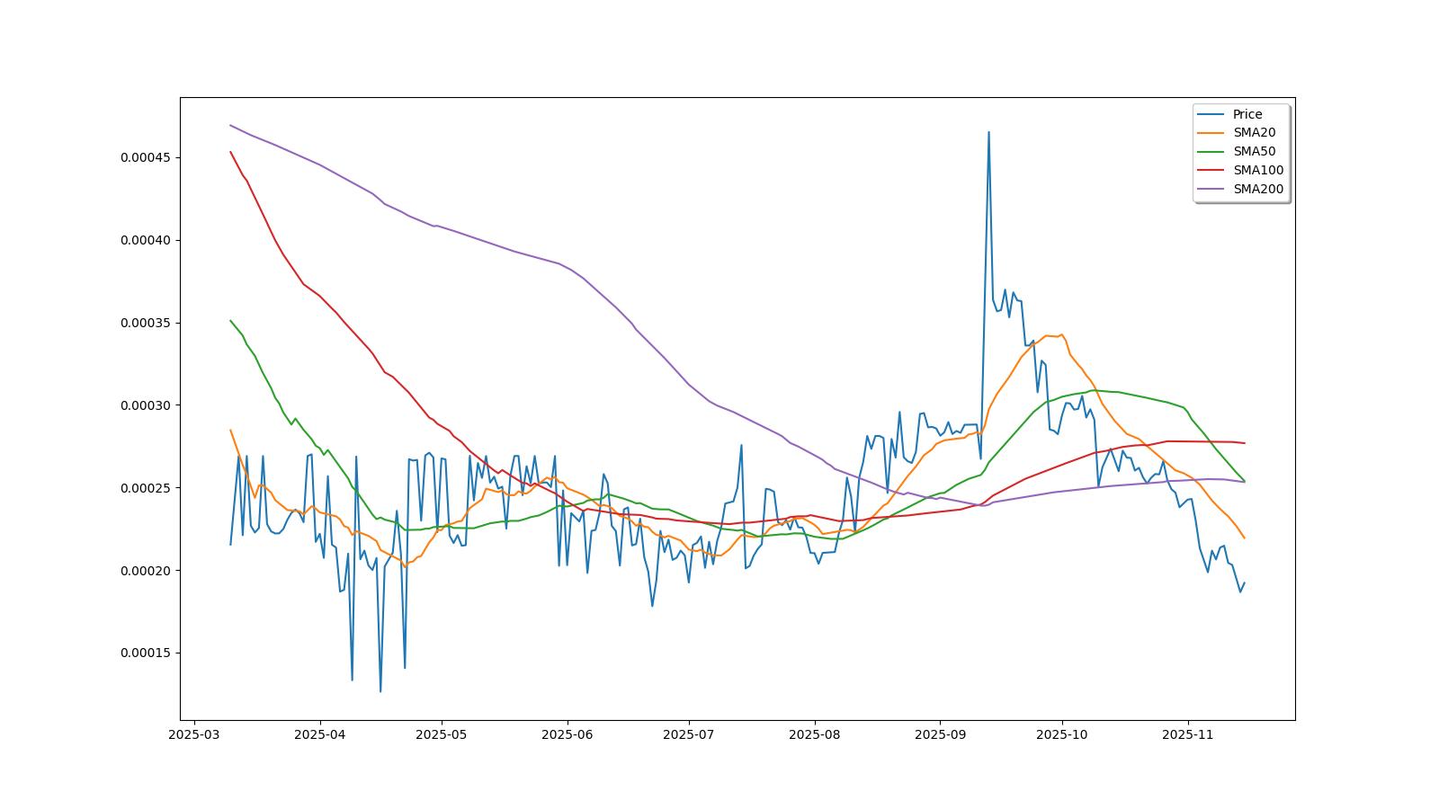 Golden Fleece Token Simple Moving Averages