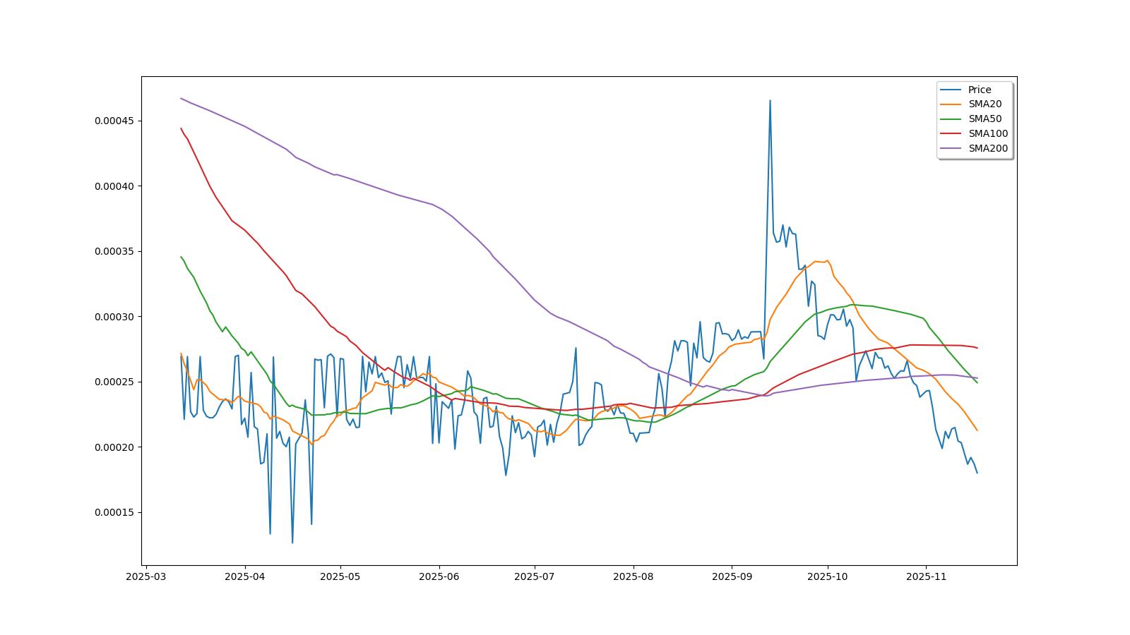 Golden Fleece Token Simple Moving Averages