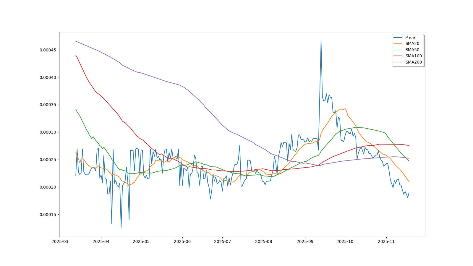 Golden Fleece Token Simple Moving Averages