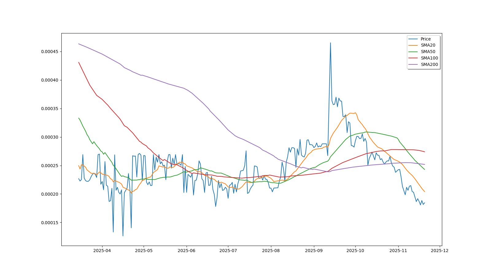 Golden Fleece Token Simple Moving Averages
