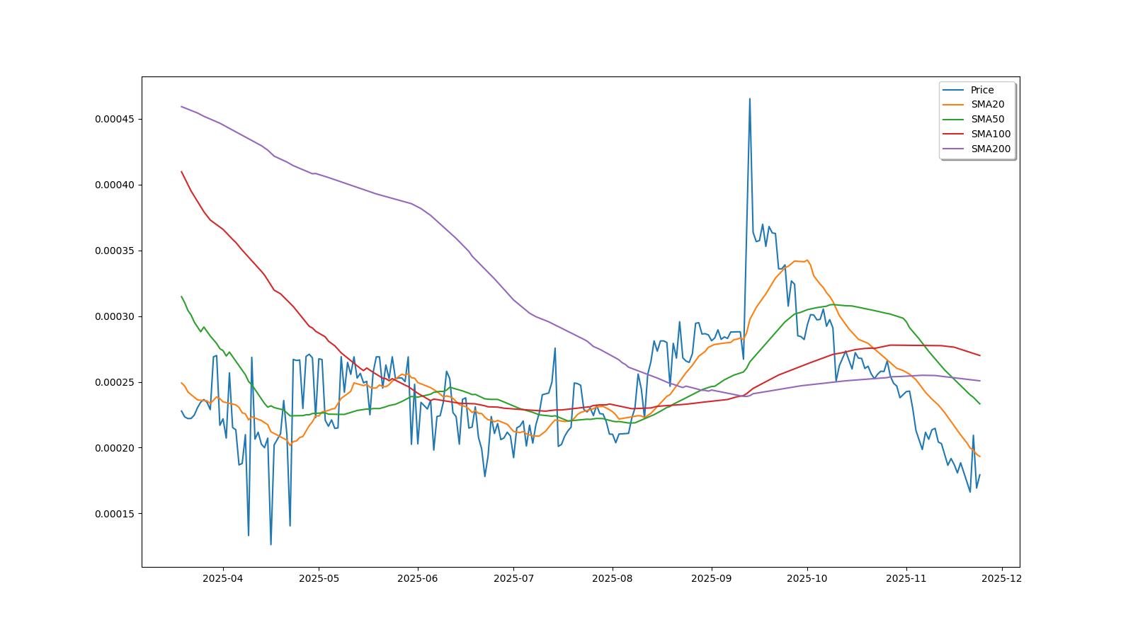 Golden Fleece Token Simple Moving Averages