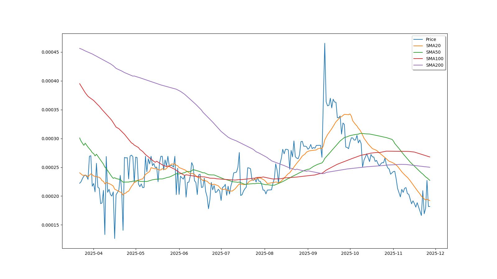 Golden Fleece Token Simple Moving Averages