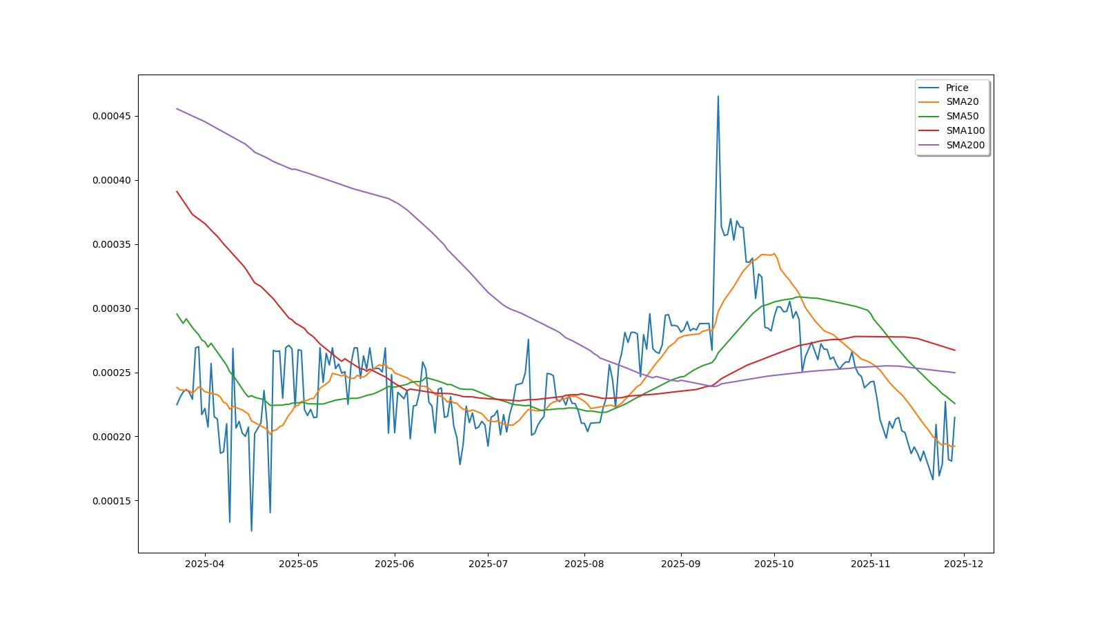 Golden Fleece Token Simple Moving Averages