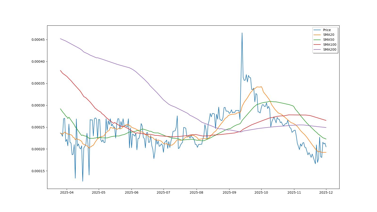 Golden Fleece Token Simple Moving Averages