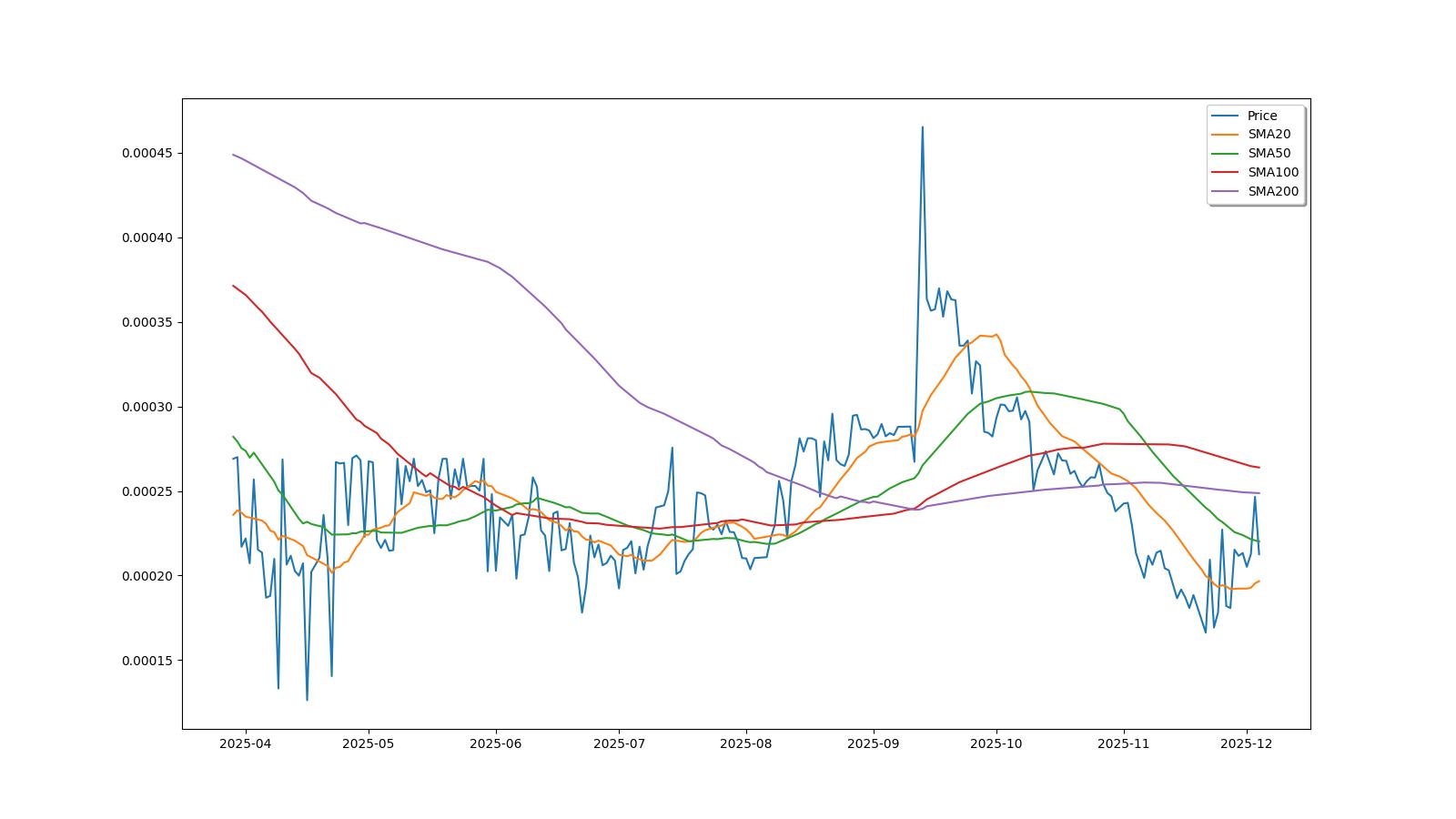 Golden Fleece Token Simple Moving Averages