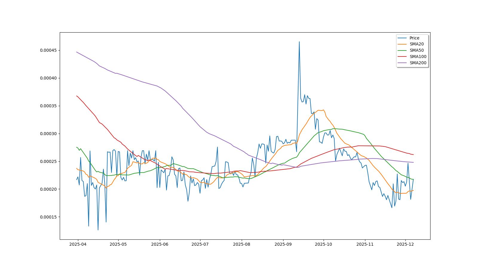 Golden Fleece Token Simple Moving Averages