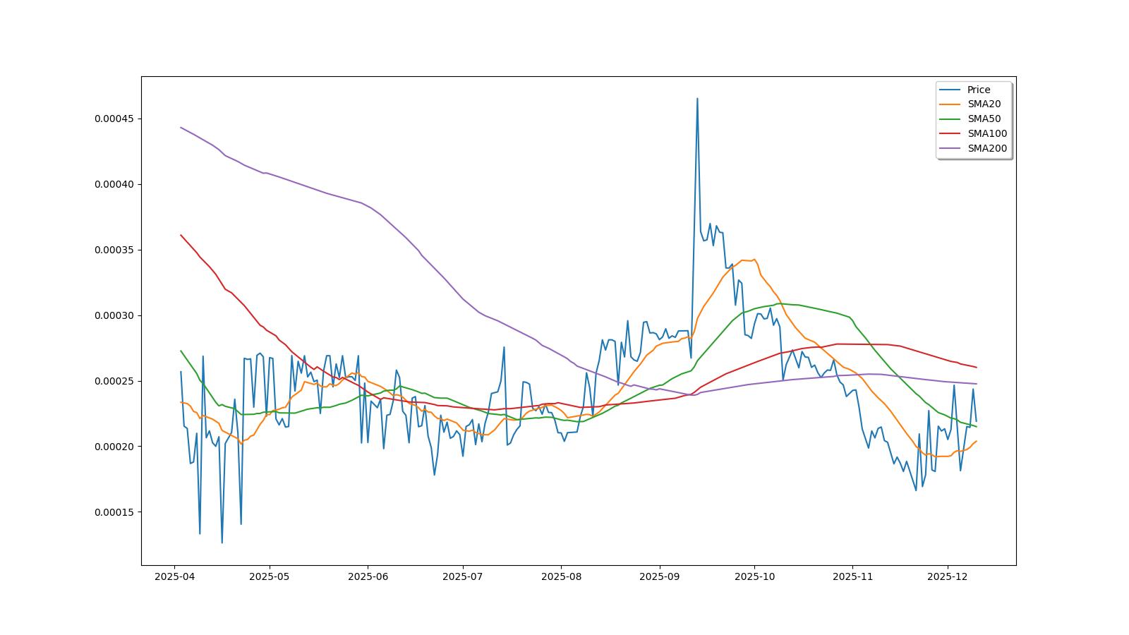 Golden Fleece Token Simple Moving Averages