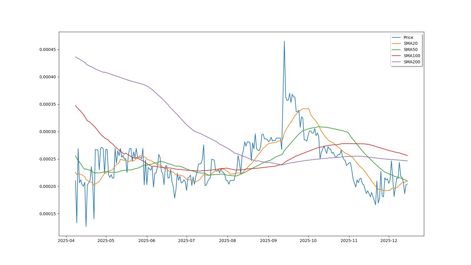 Golden Fleece Token Simple Moving Averages