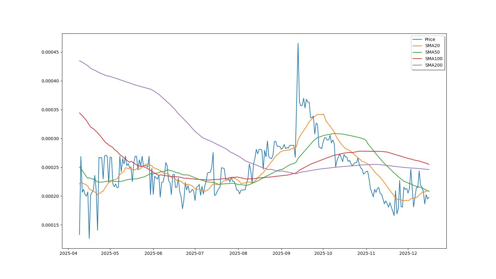 Golden Fleece Token Simple Moving Averages