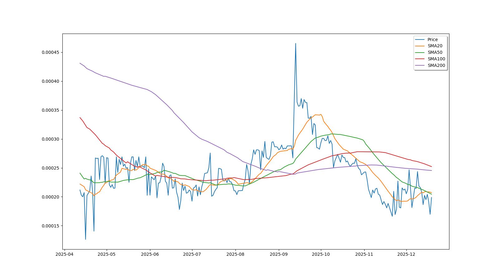 Golden Fleece Token Simple Moving Averages