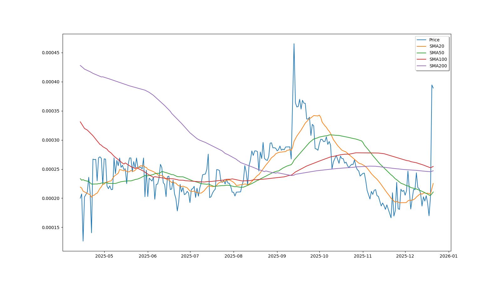 Golden Fleece Token Simple Moving Averages