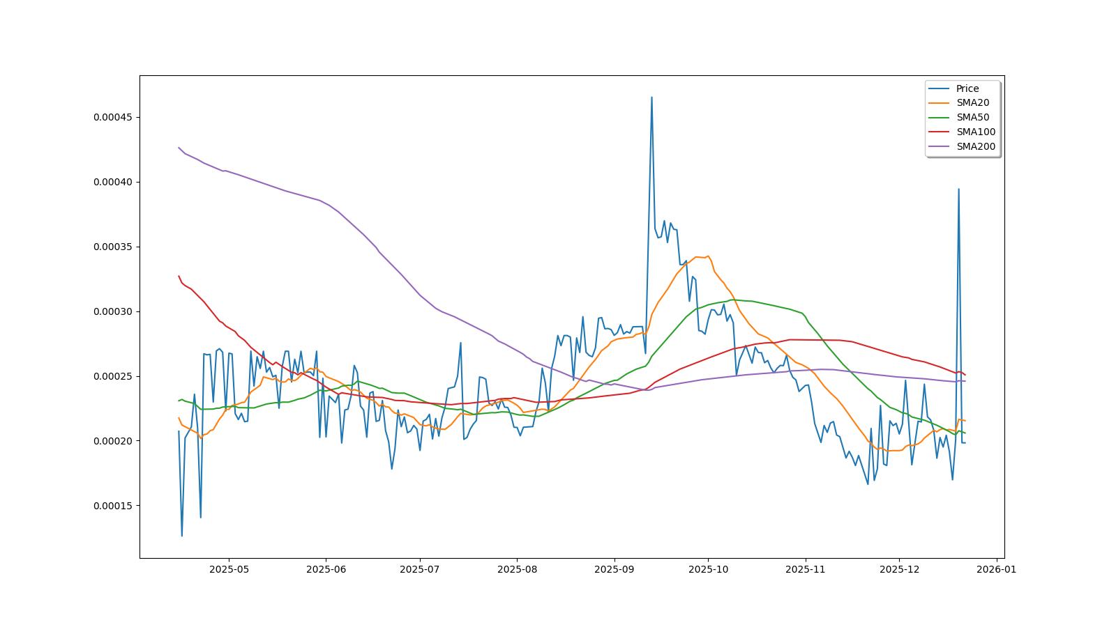 Golden Fleece Token Simple Moving Averages