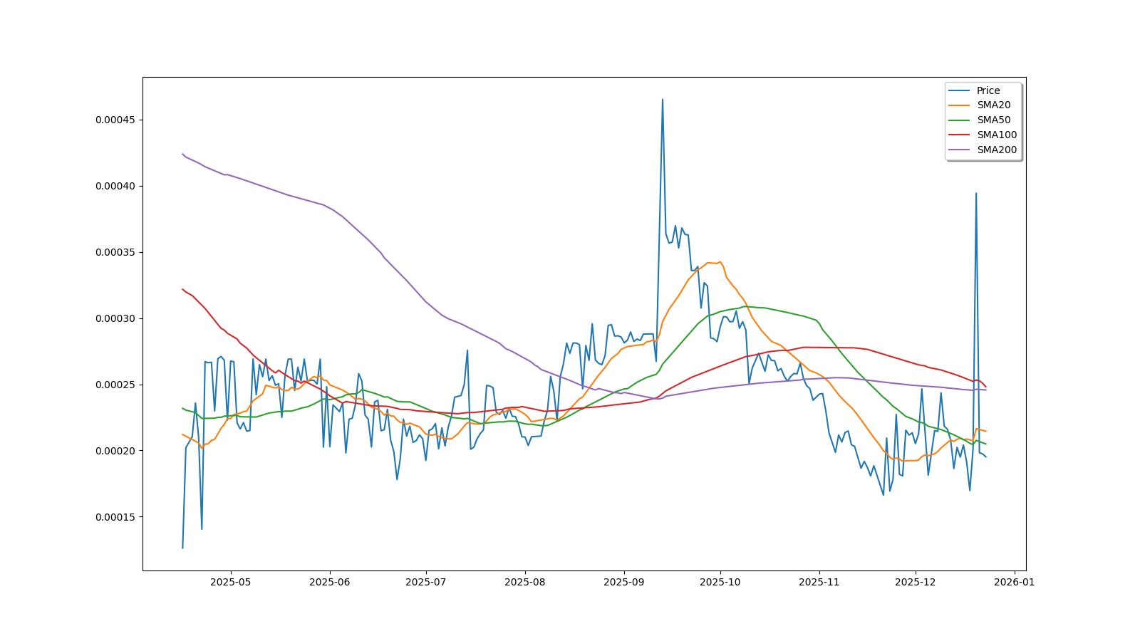 Golden Fleece Token Simple Moving Averages