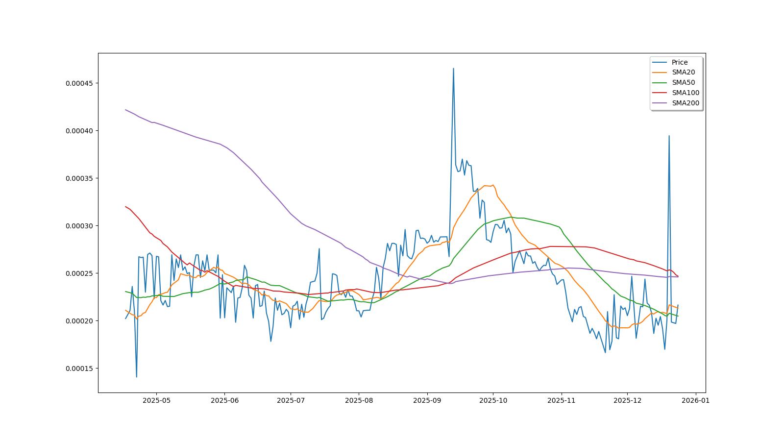 Golden Fleece Token Simple Moving Averages