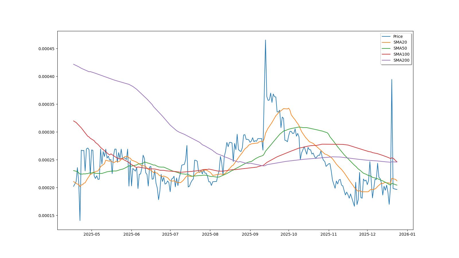 Golden Fleece Token Simple Moving Averages