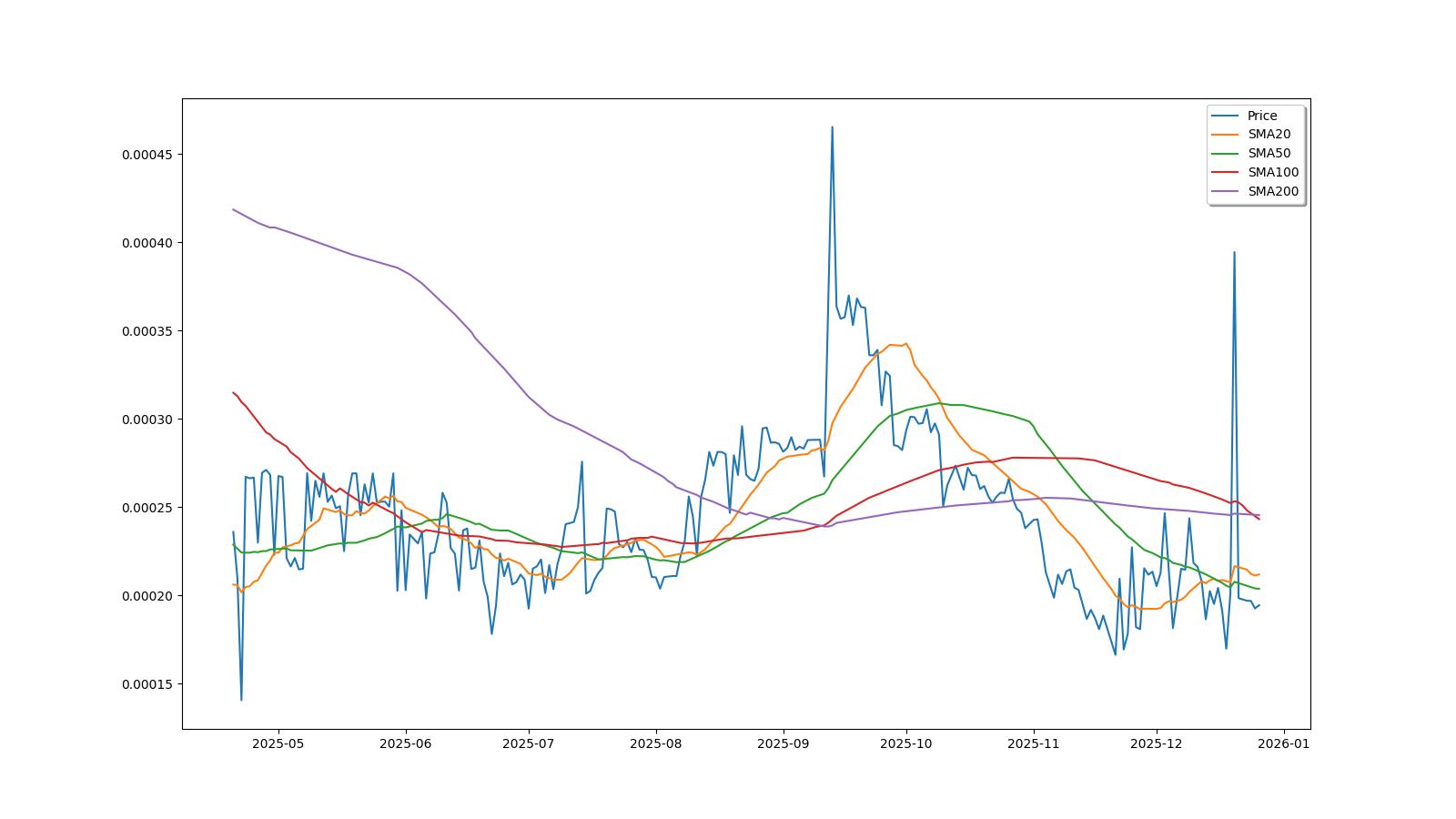 Golden Fleece Token Simple Moving Averages