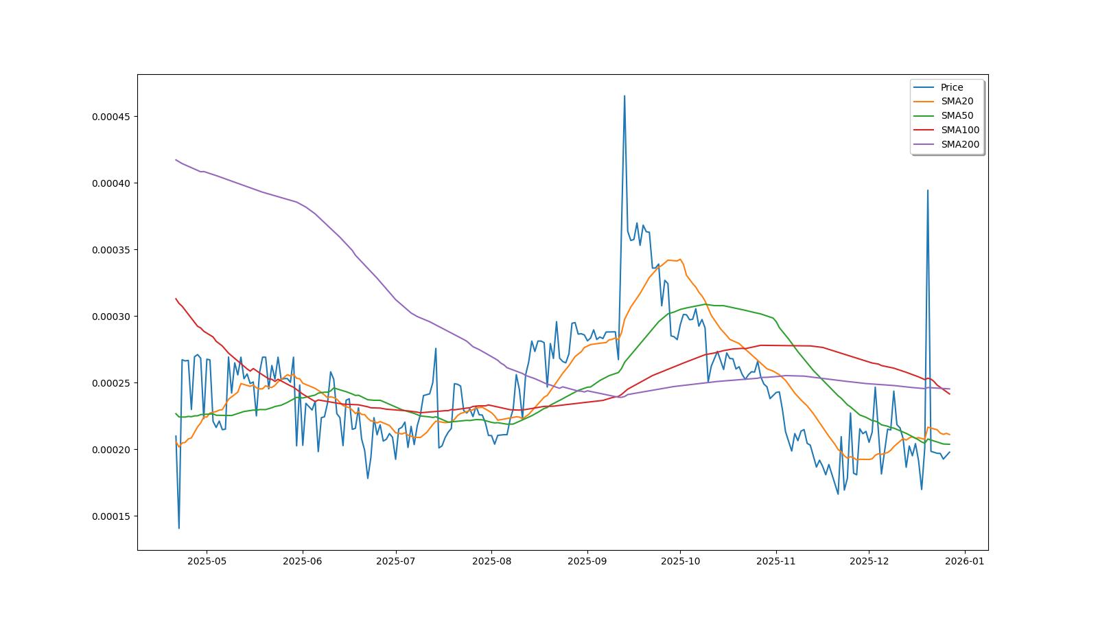 Golden Fleece Token Simple Moving Averages