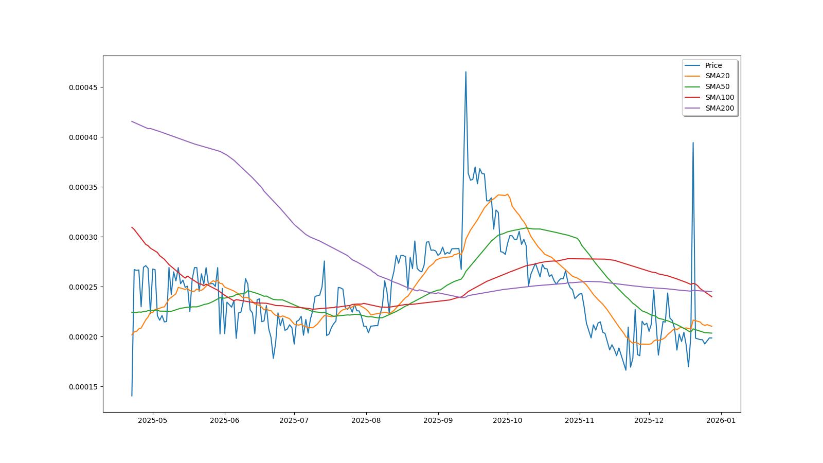 Golden Fleece Token Simple Moving Averages