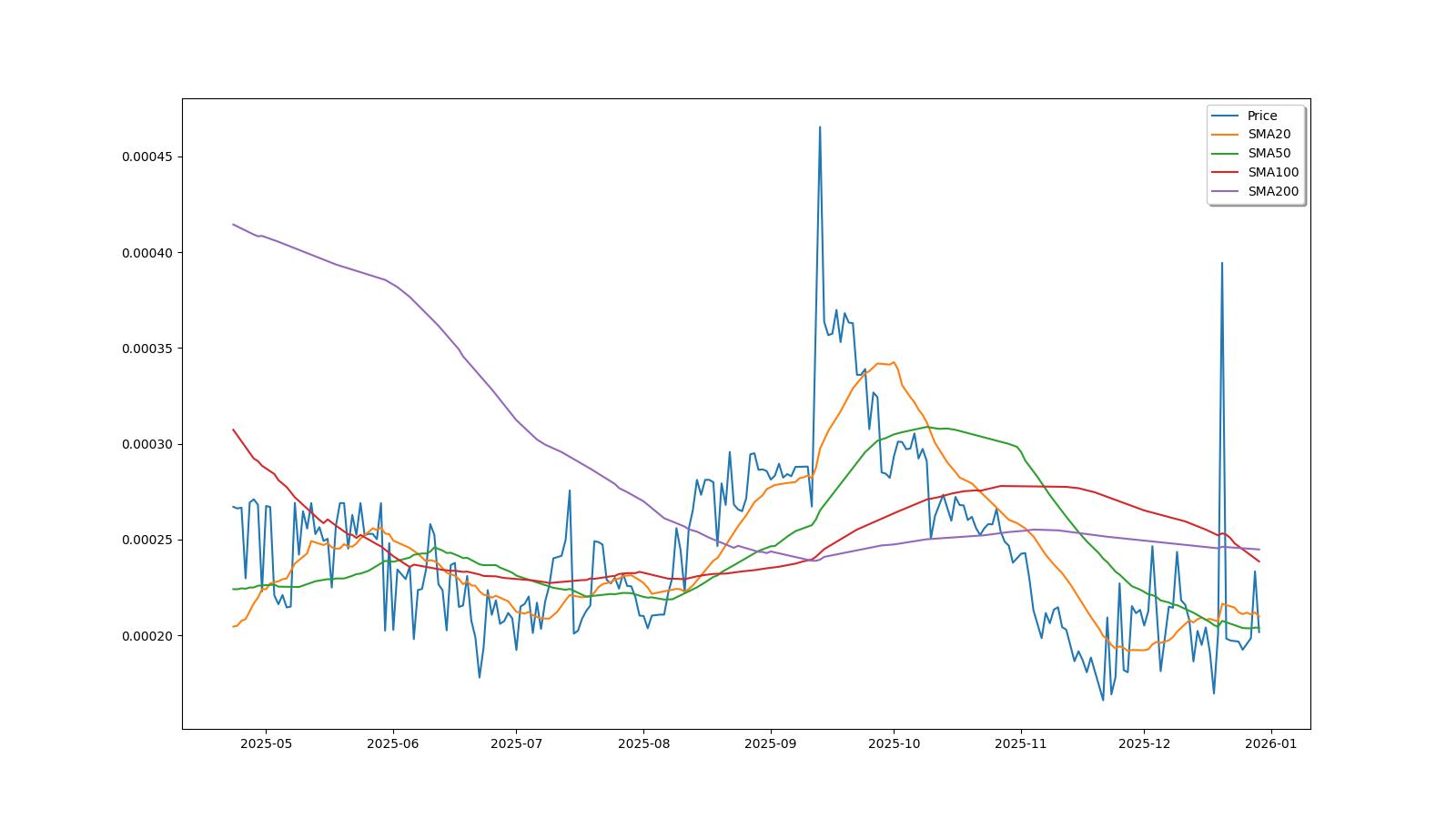 Golden Fleece Token Simple Moving Averages