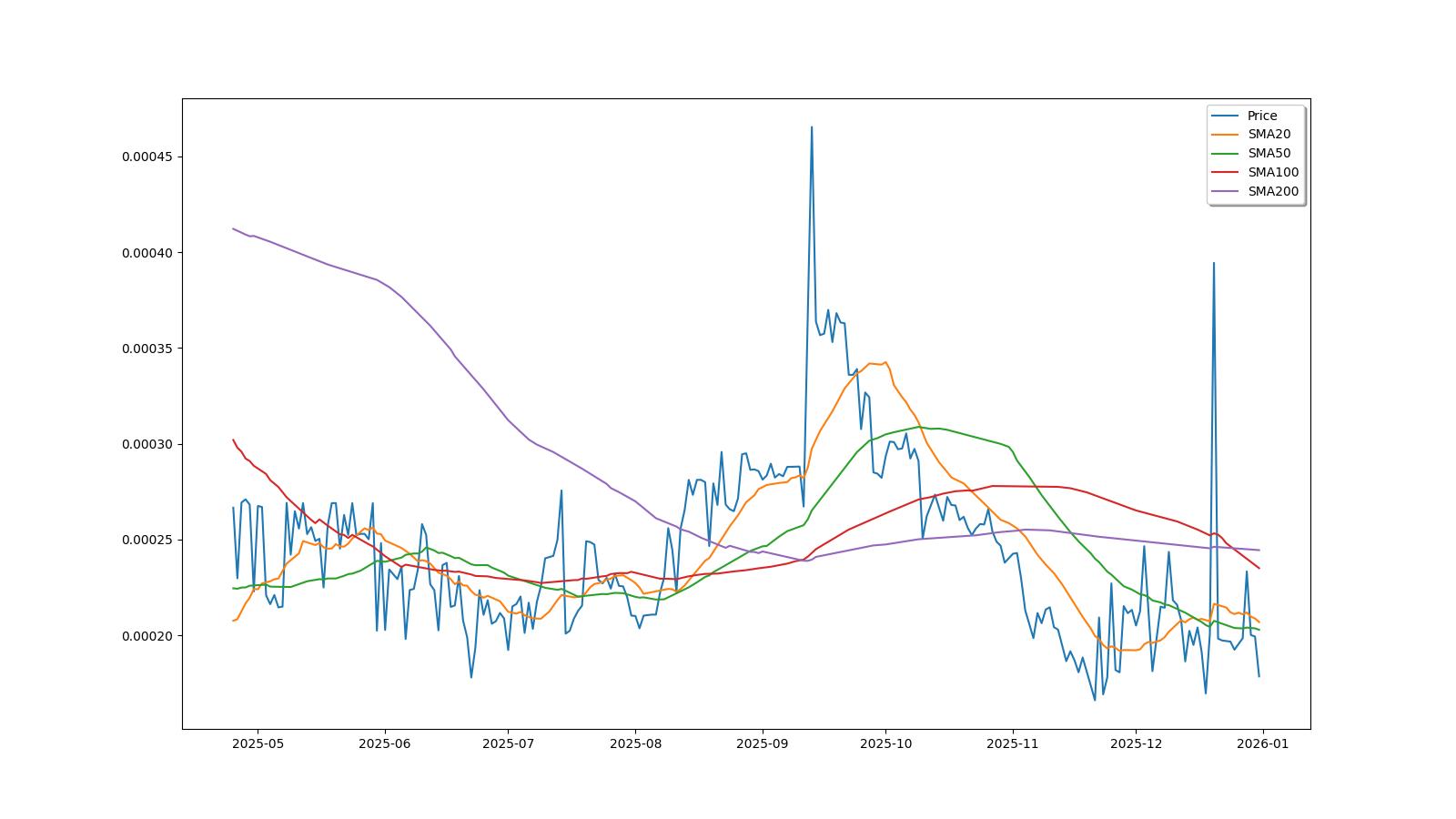 Golden Fleece Token Simple Moving Averages