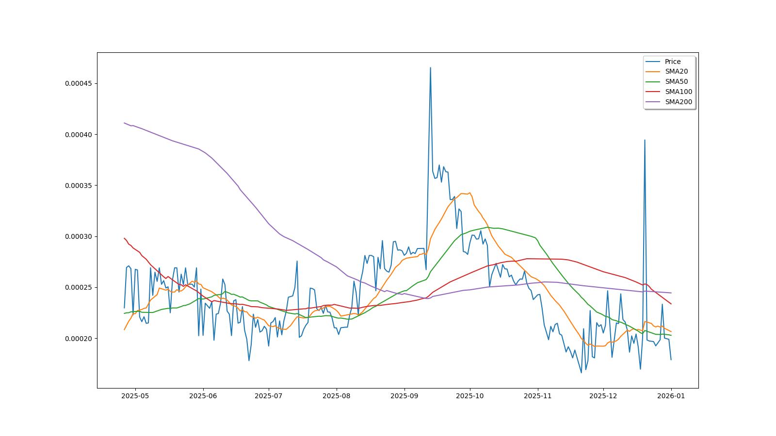 Golden Fleece Token Simple Moving Averages