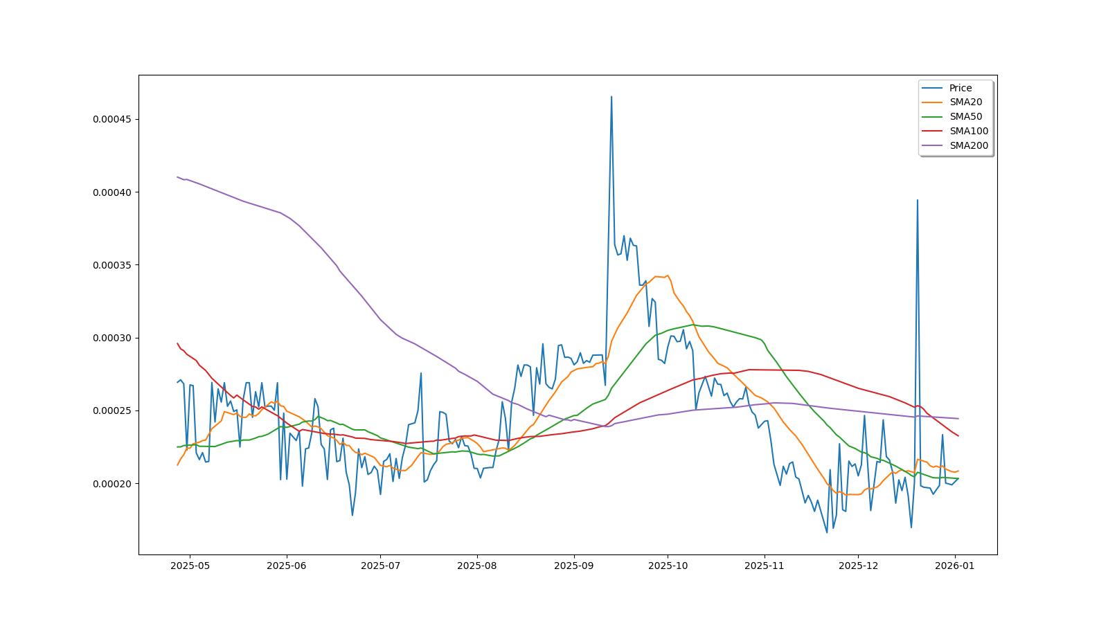 Golden Fleece Token Simple Moving Averages