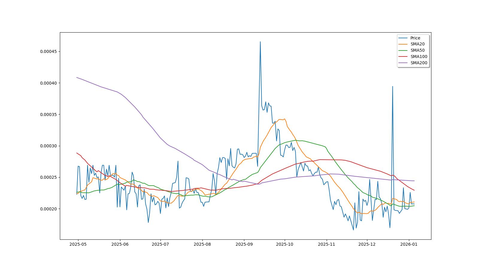 Golden Fleece Token Simple Moving Averages