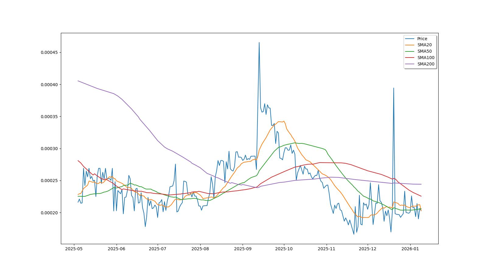 Golden Fleece Token Simple Moving Averages