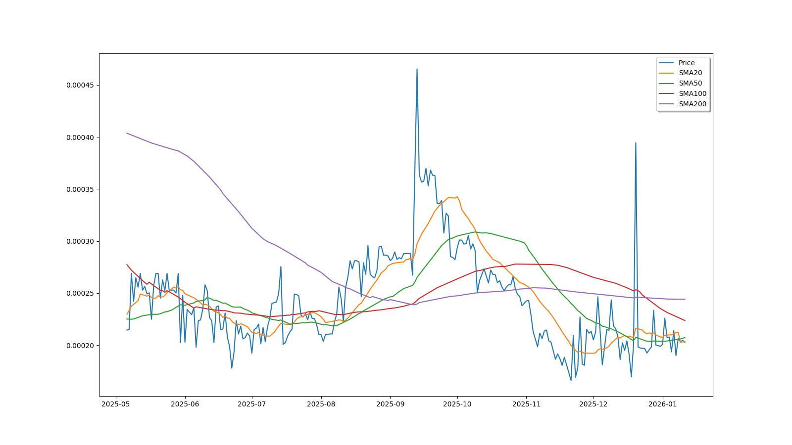 Golden Fleece Token Simple Moving Averages