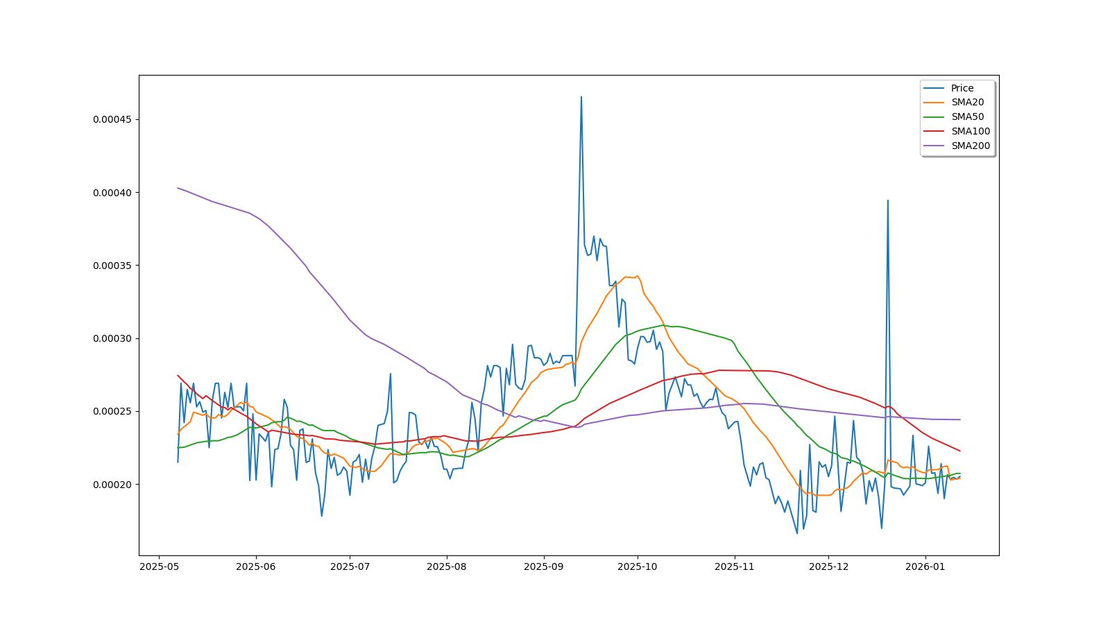 Golden Fleece Token Simple Moving Averages