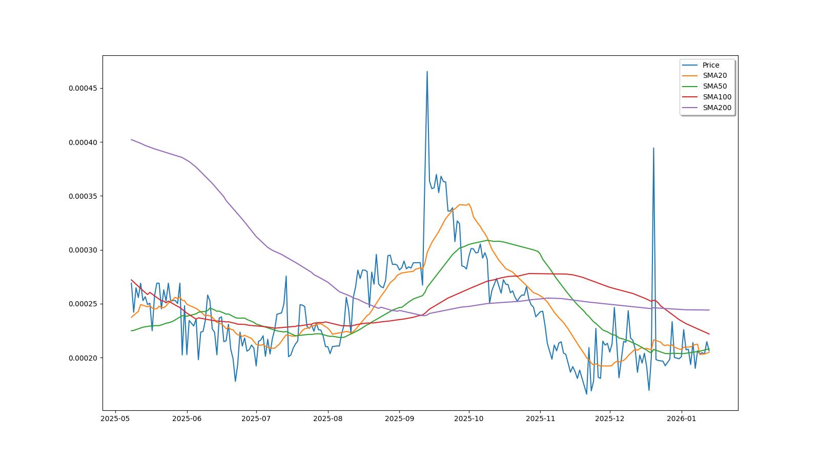 Golden Fleece Token Simple Moving Averages