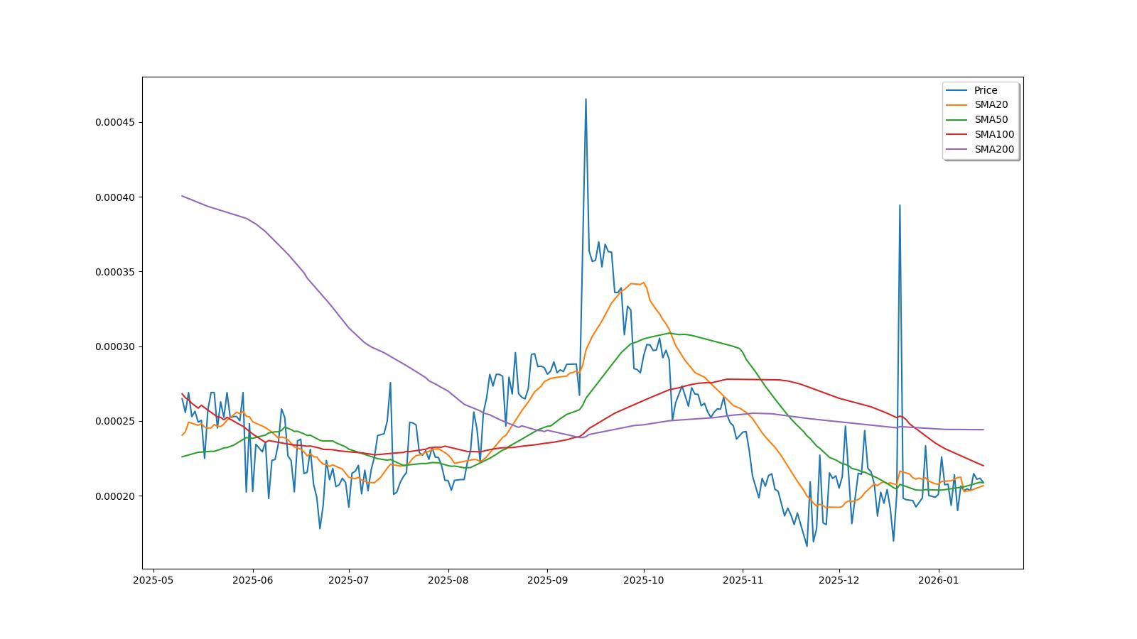 Golden Fleece Token Simple Moving Averages