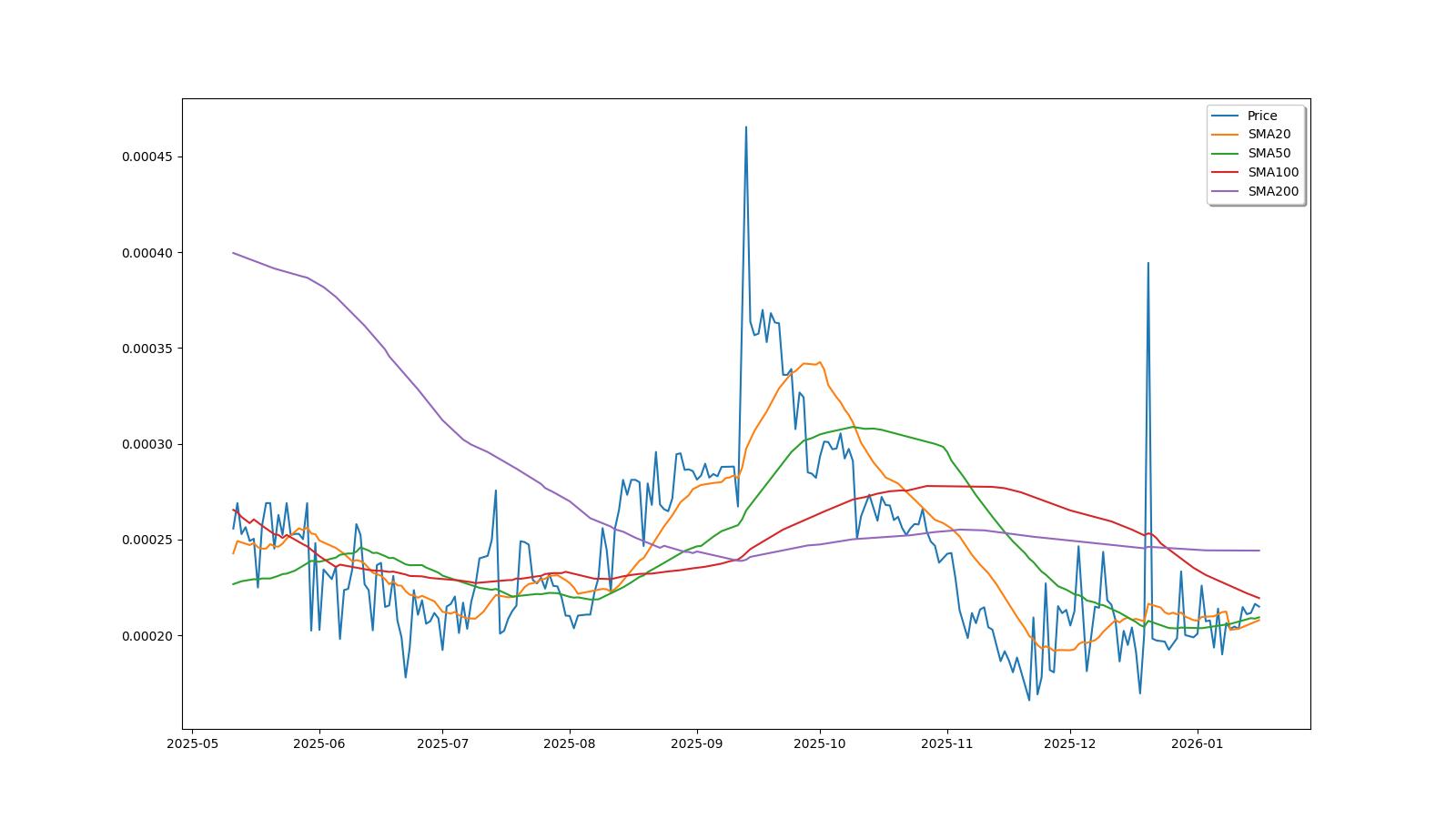 Golden Fleece Token Simple Moving Averages