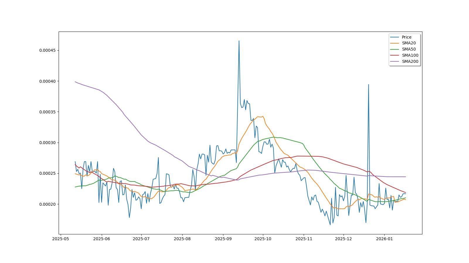 Golden Fleece Token Simple Moving Averages