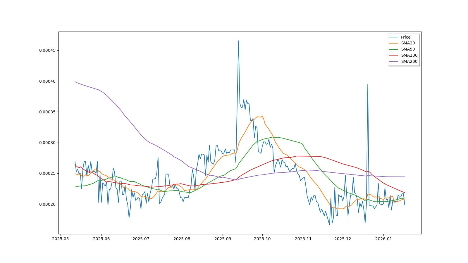 Golden Fleece Token Simple Moving Averages