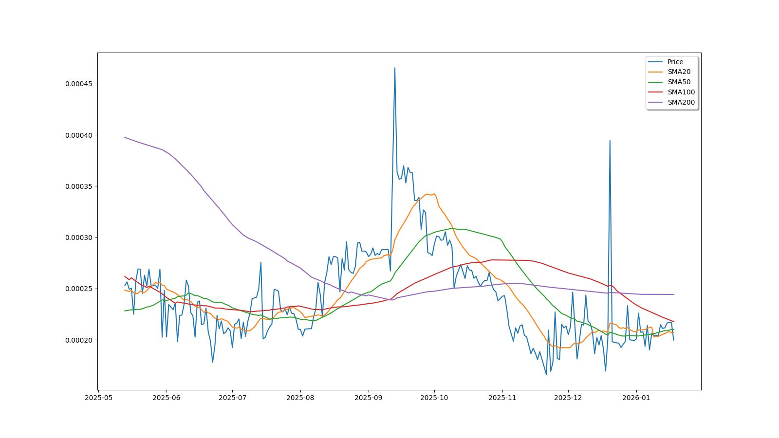 Golden Fleece Token Simple Moving Averages
