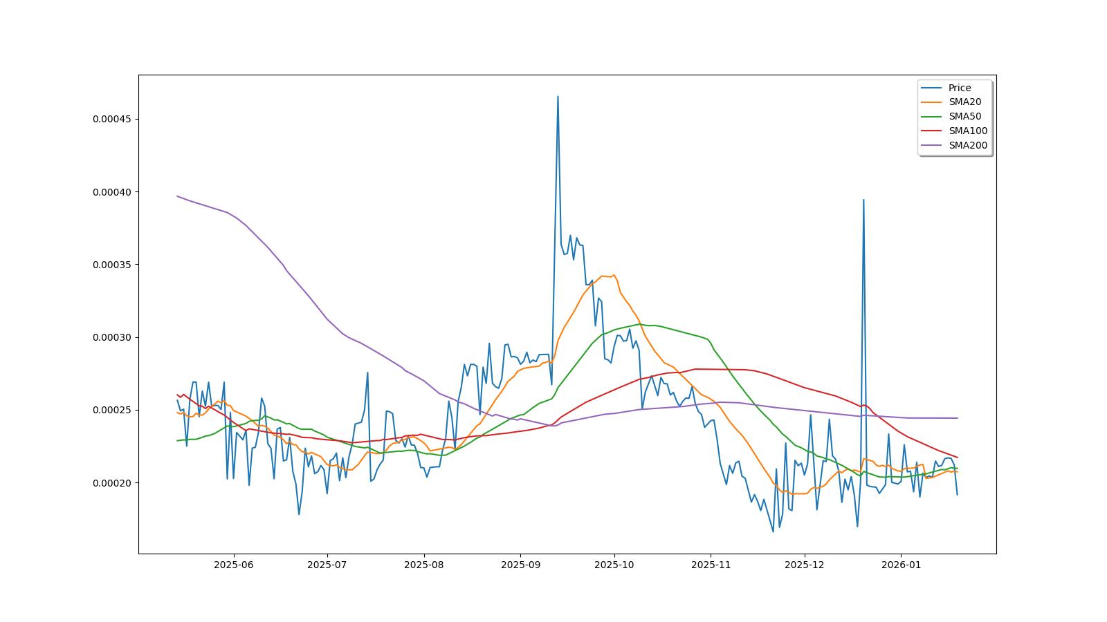 Golden Fleece Token Simple Moving Averages