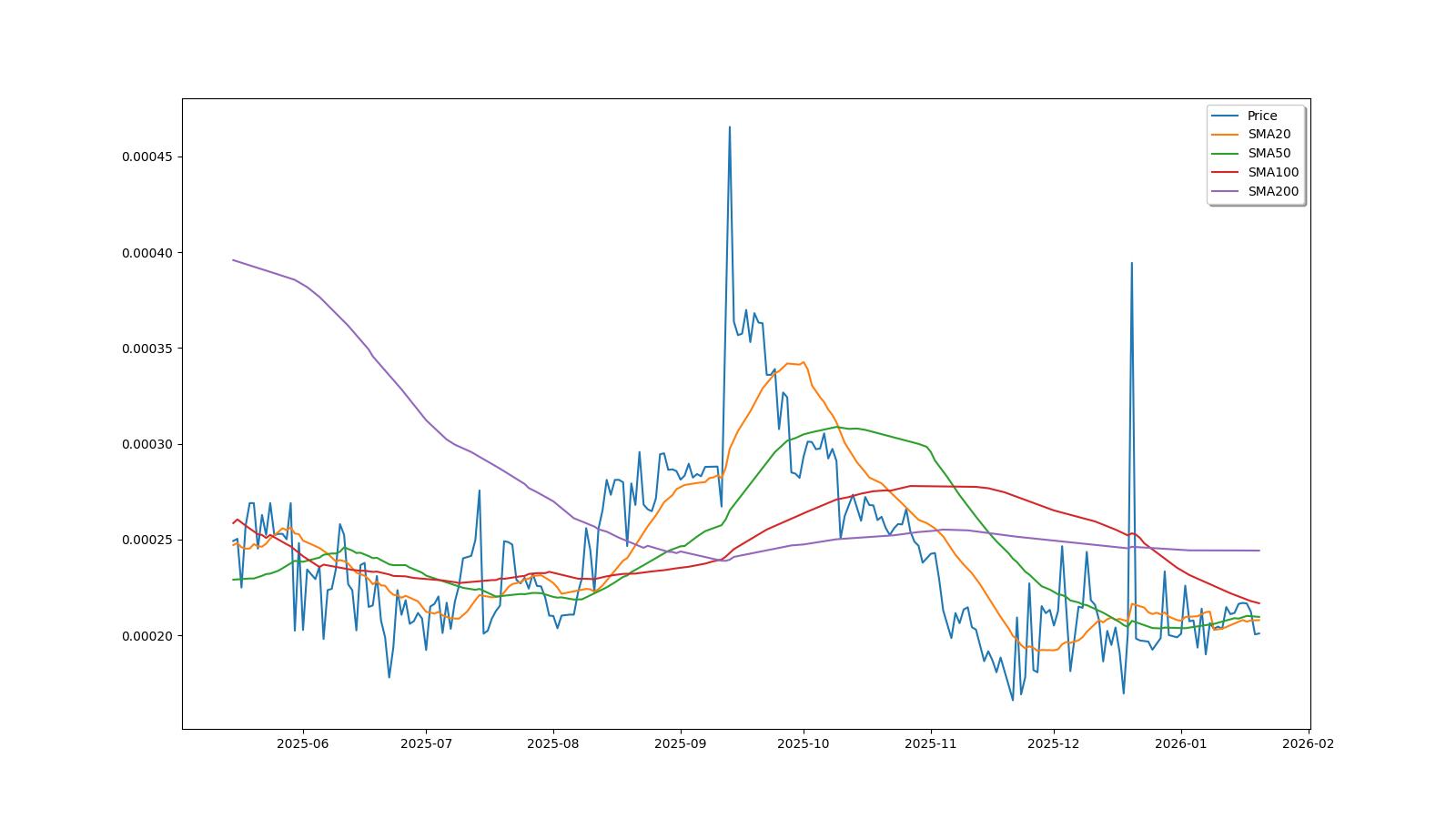 Golden Fleece Token Simple Moving Averages