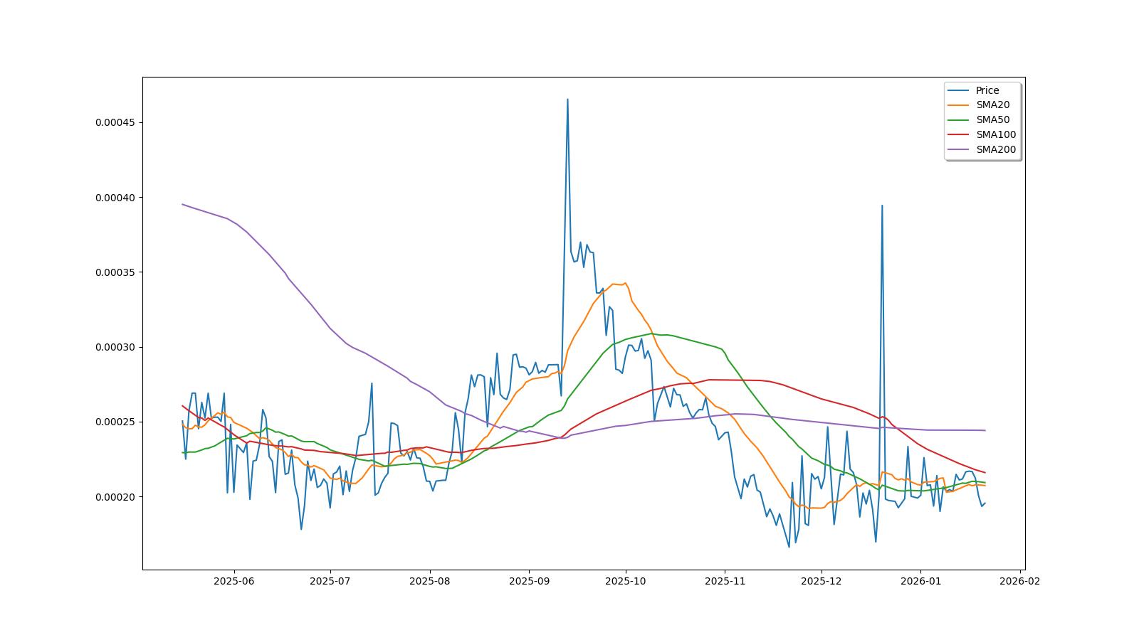 Golden Fleece Token Simple Moving Averages