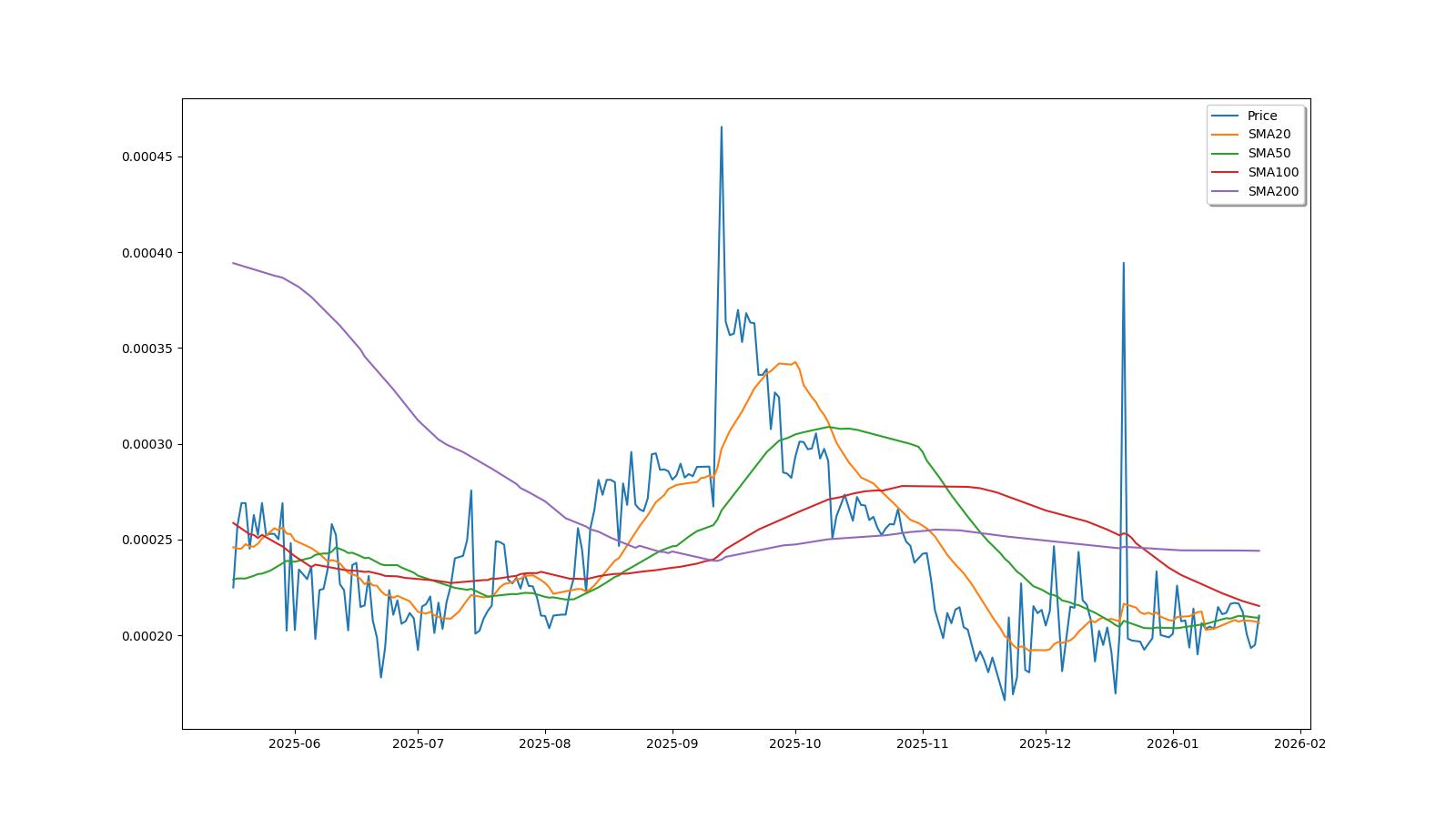 Golden Fleece Token Simple Moving Averages
