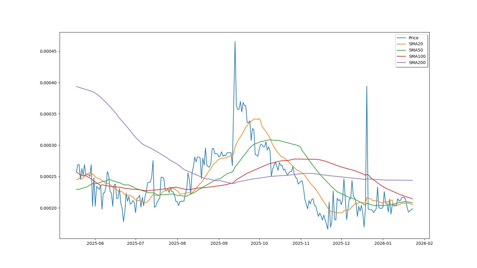 Golden Fleece Token Simple Moving Averages
