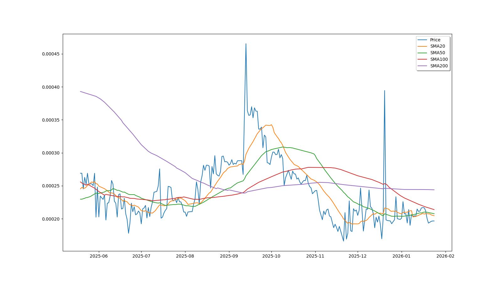 Golden Fleece Token Simple Moving Averages