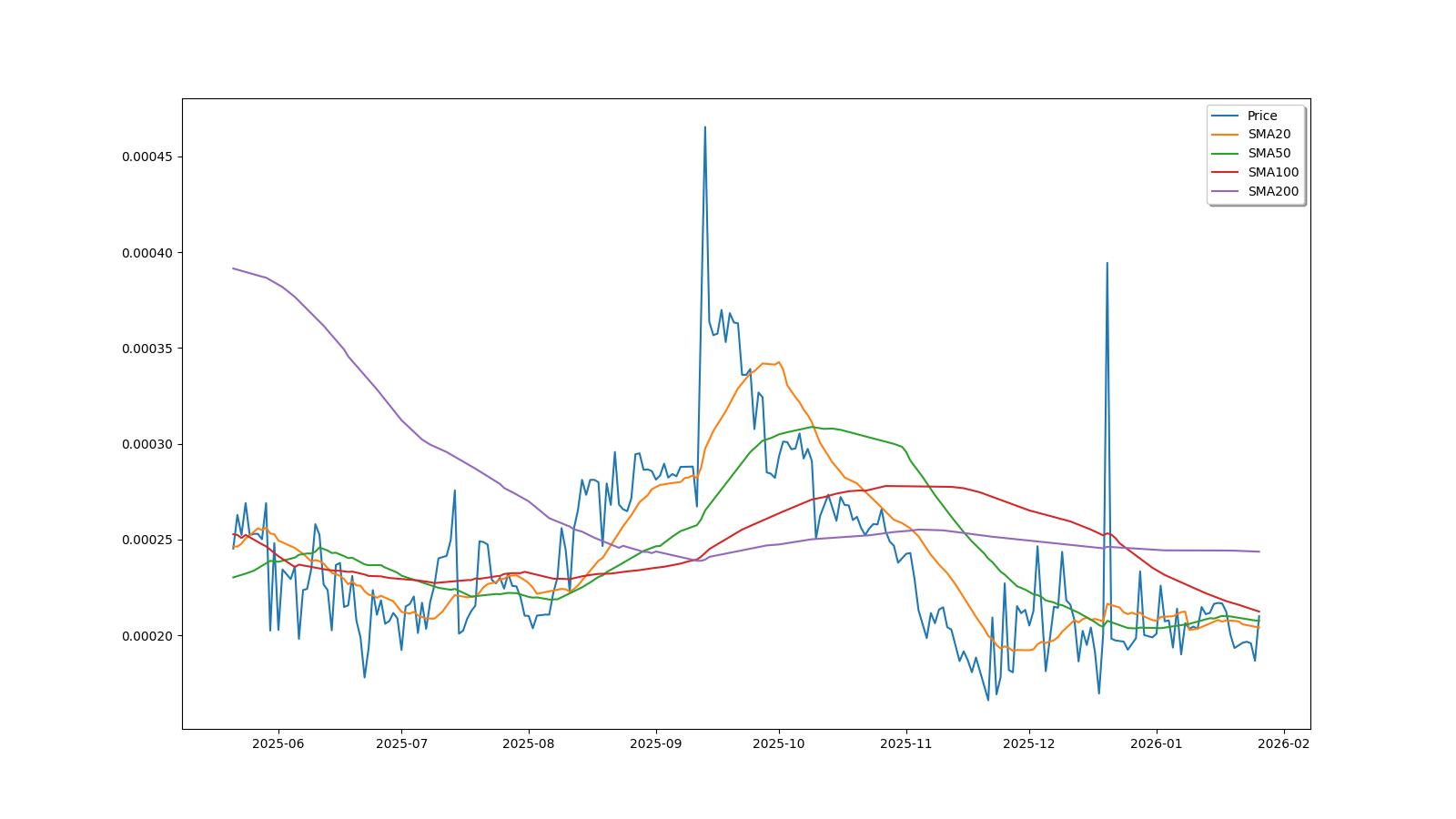 Golden Fleece Token Simple Moving Averages
