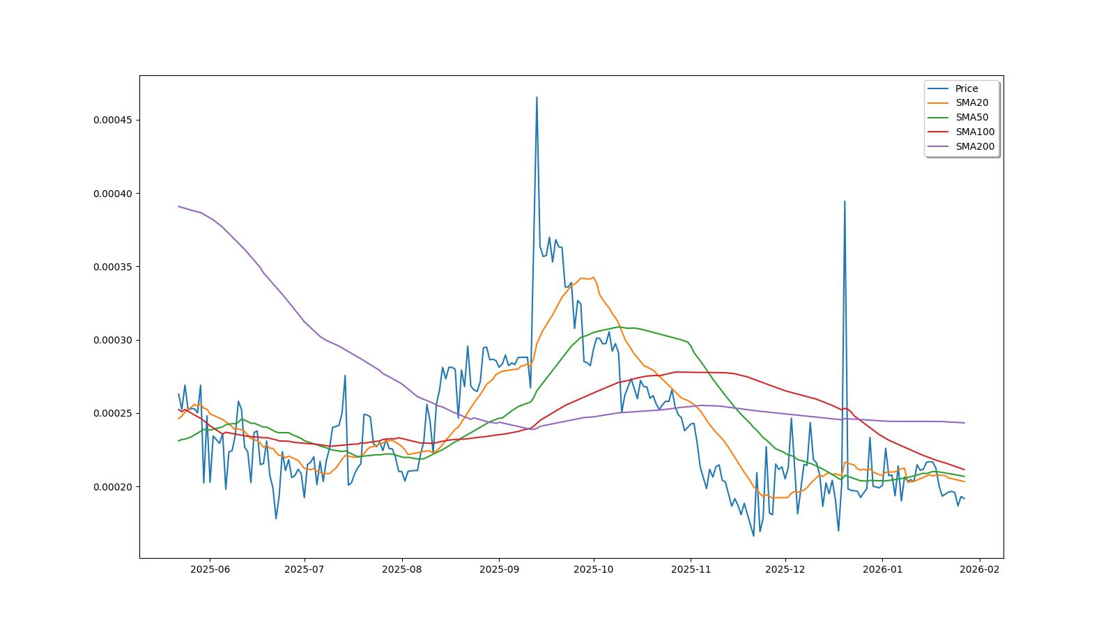 Golden Fleece Token Simple Moving Averages