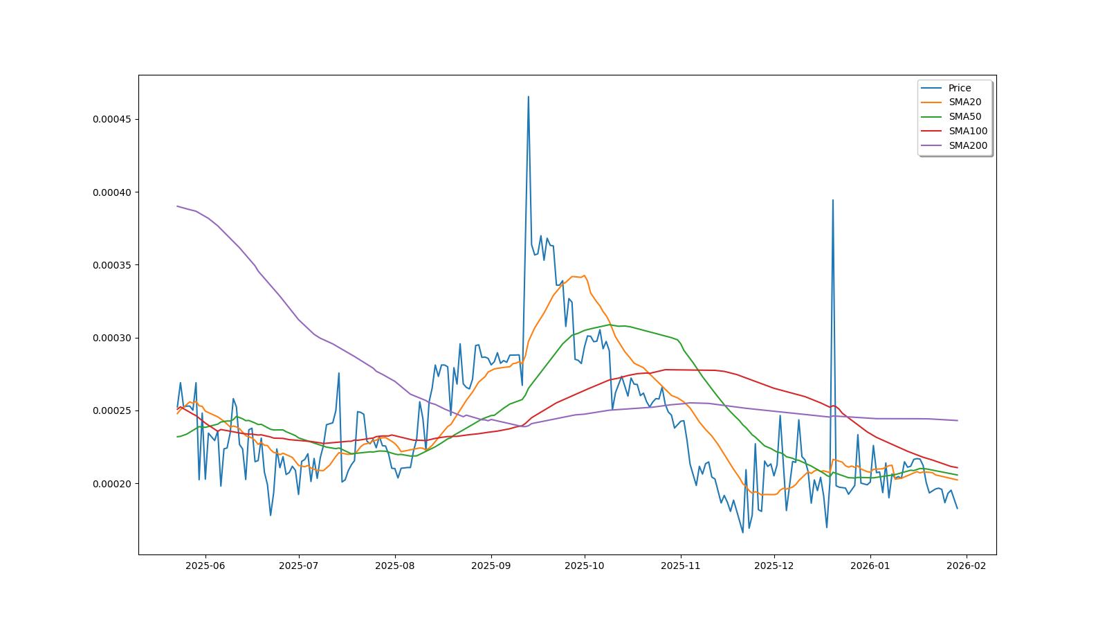 Golden Fleece Token Simple Moving Averages